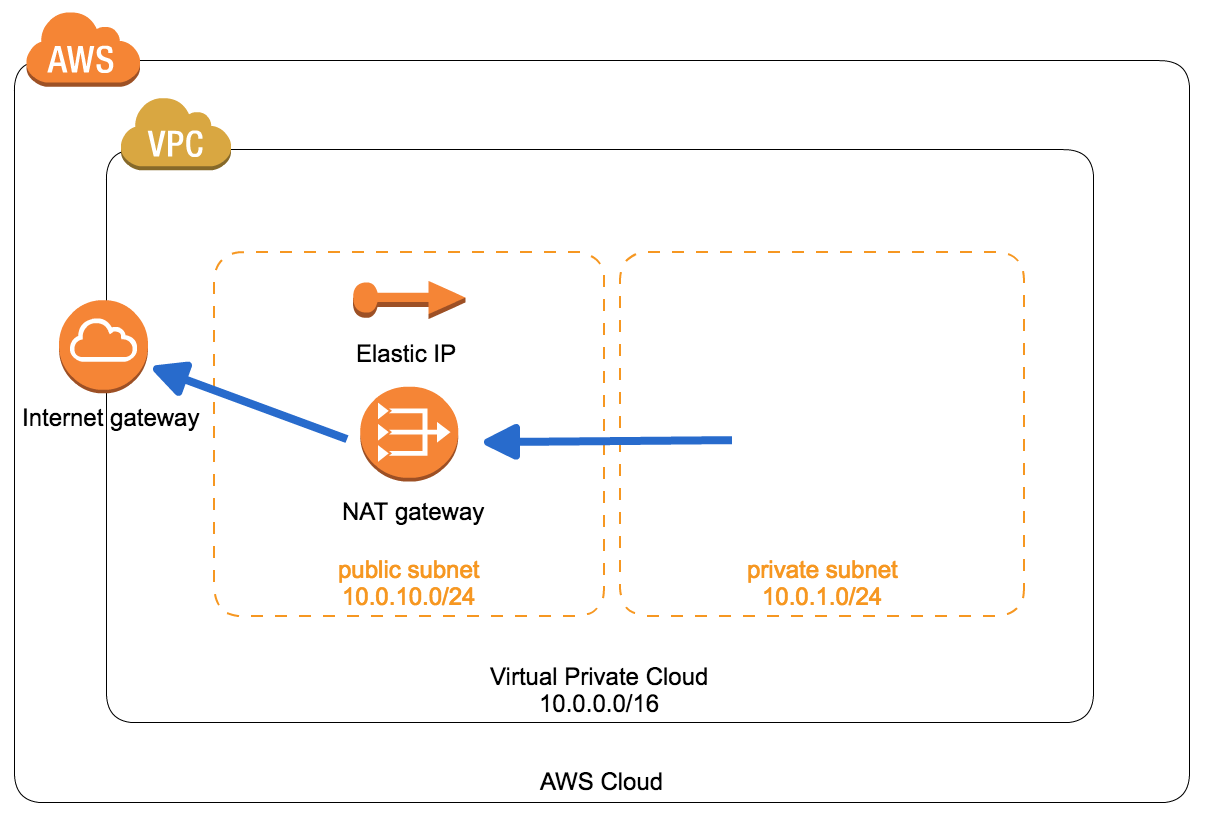 Lambdaの実行IPアドレスを固定し、kintoneセキュアアクセスに対応する方法 #lambda - Qiita