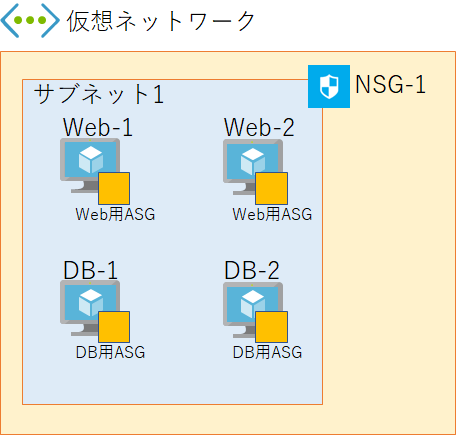 Azure Application Security Group(ASG)がPublic Previewになったので使ってみた #Azure ...