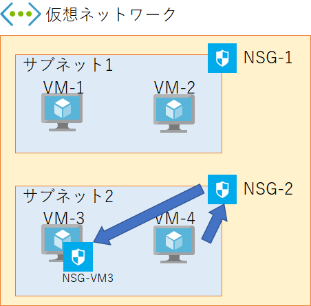 Azure Network Security Group(NSG)についておさらい #Azure - Qiita