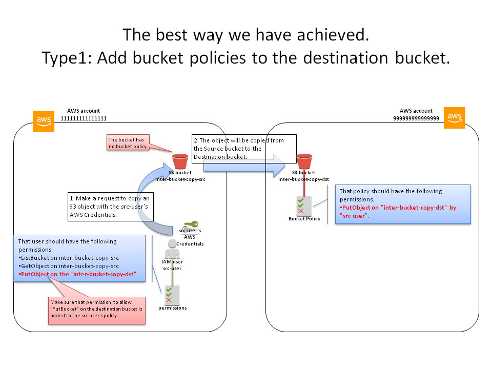 【AWS】AWSアカウントをまたいでS3 Bucket間コピーする（解説編）【クロスアカウント】 #IAM - Qiita