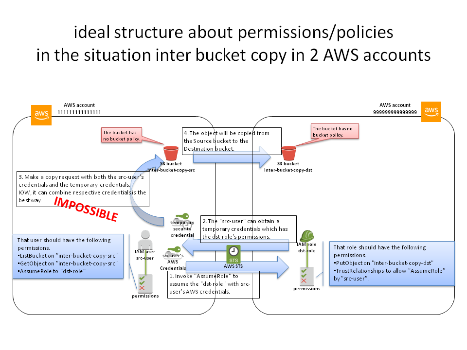 【AWS】AWSアカウントをまたいでS3 Bucket間コピーする（解説編）【クロスアカウント】 #IAM - Qiita