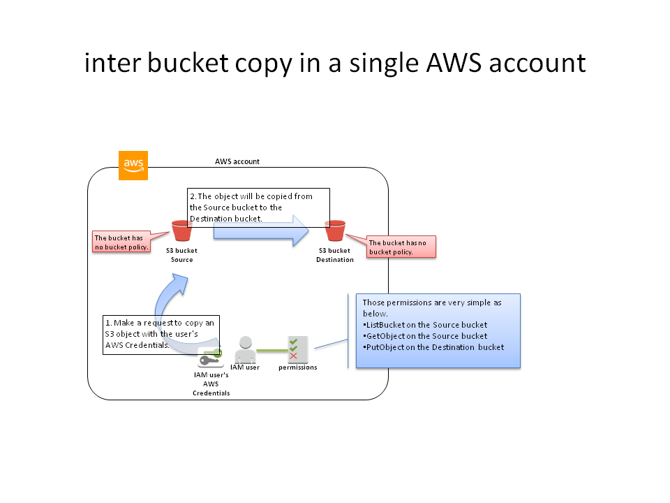 【AWS】AWSアカウントをまたいでS3 Bucket間コピーする（解説編）【クロスアカウント】 #IAM - Qiita