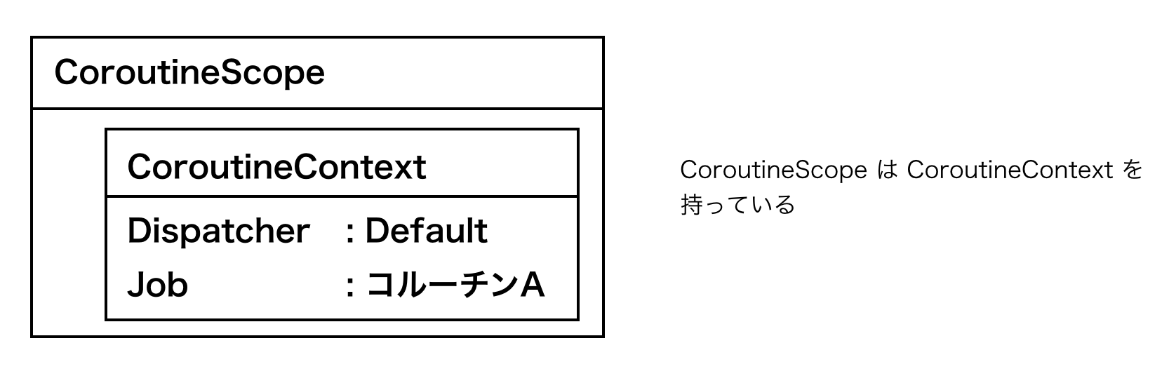 図で理解する Kotlin Coroutine #Android - Qiita