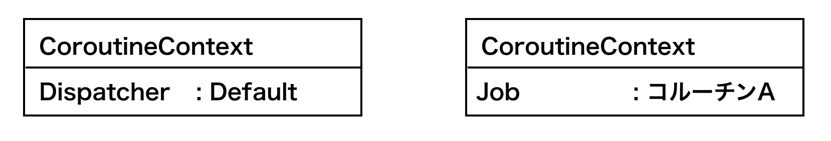 図で理解する Kotlin Coroutine #Android - Qiita