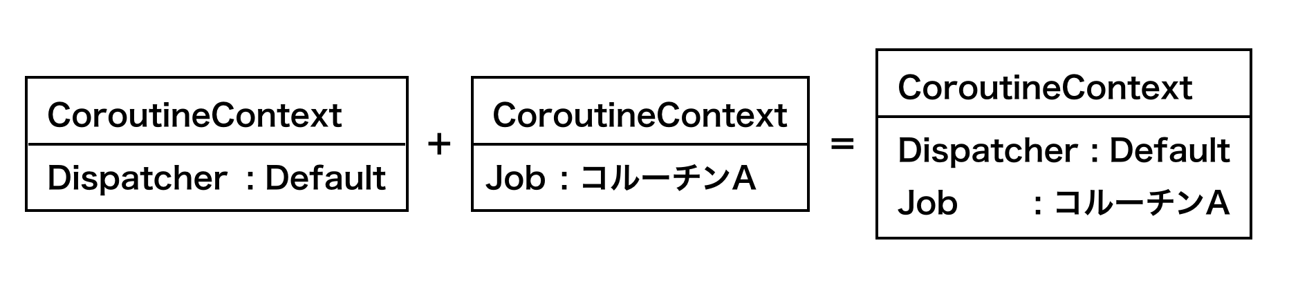 図で理解する Kotlin Coroutine #Android - Qiita