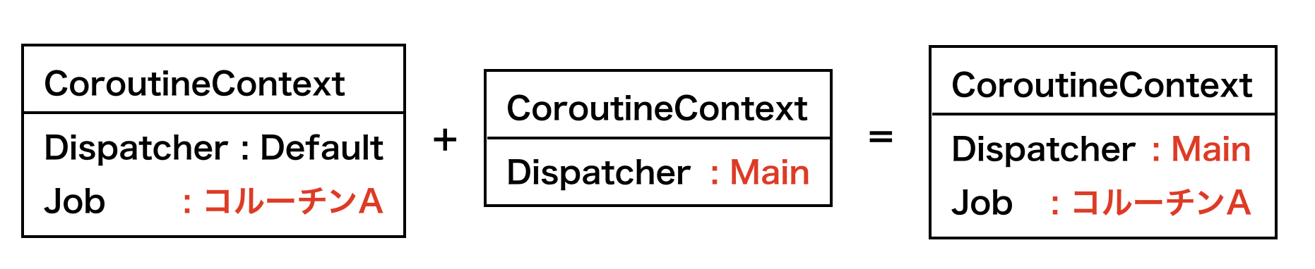図で理解する Kotlin Coroutine #Android - Qiita