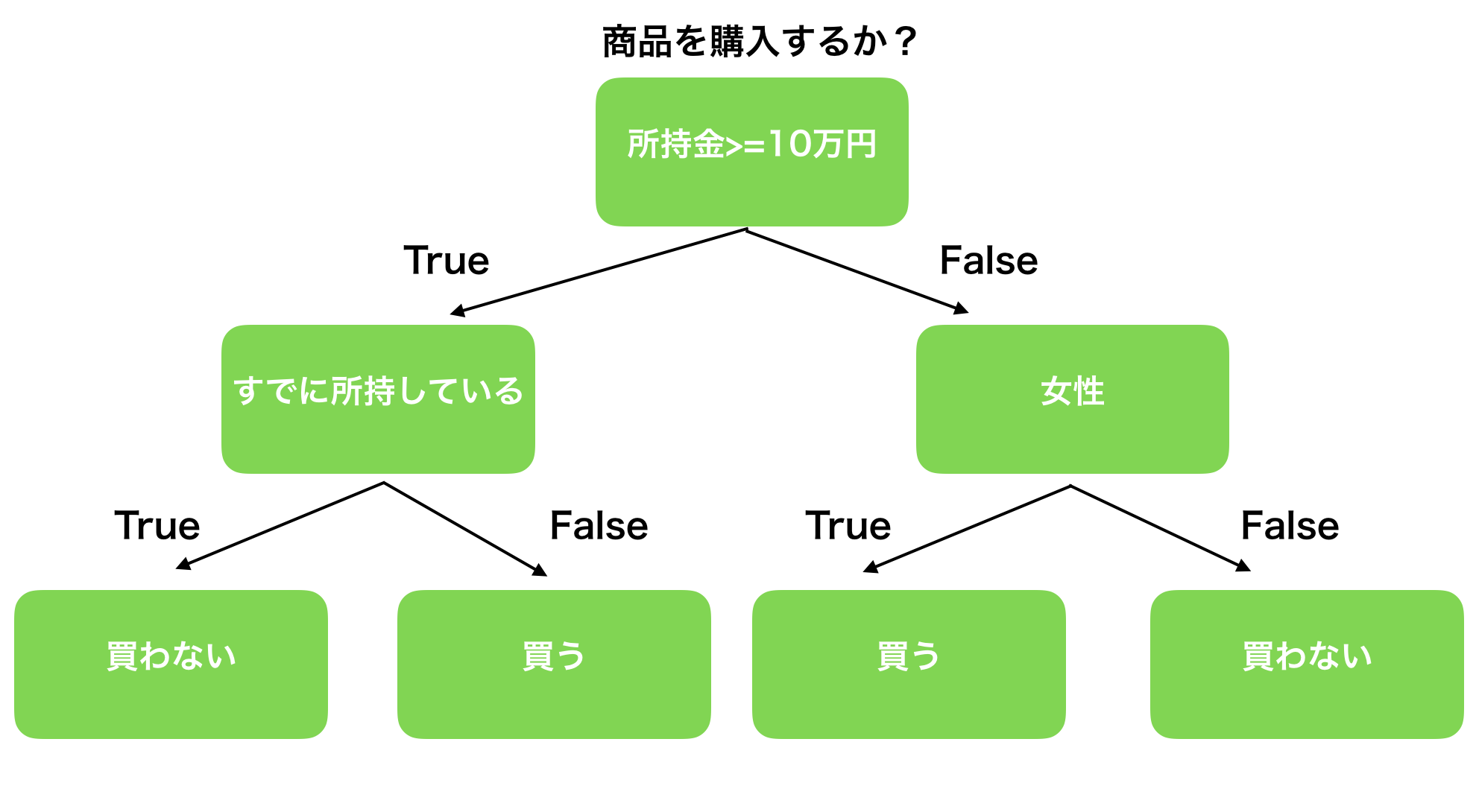 [python] データ分析やるなら知っておきたい基本のキ φ ･ ･ 新人プログラマ応援 Qiita