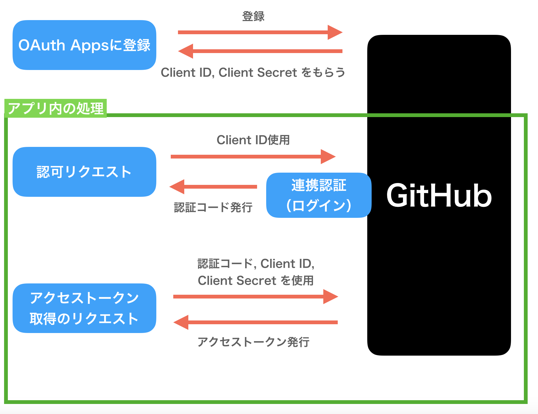 [iOS]OAuth認証を極める（GitHubAPIで学ぶOAuth認証のフロー） #初心者 - Qiita