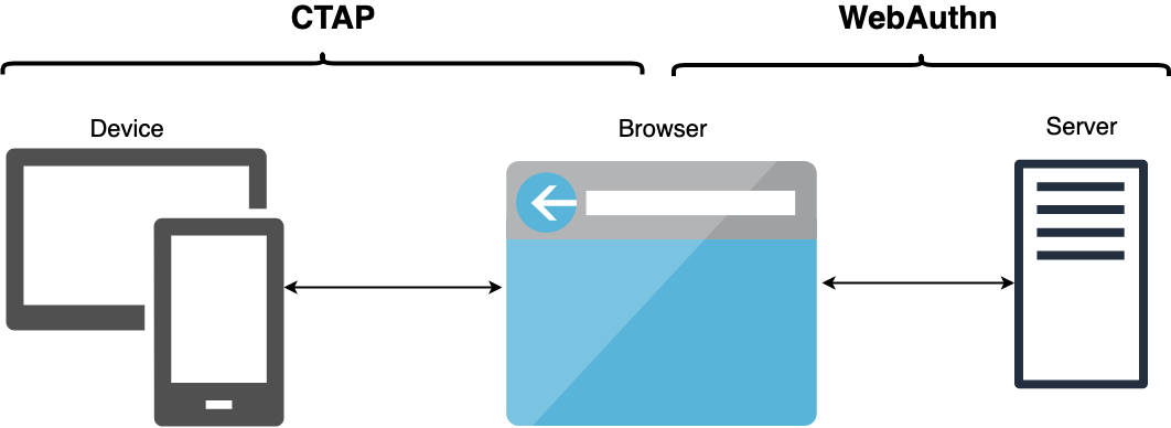 Webで指紋認証を行ってみよう【WebAuthnについてのまとめ】 #JavaScript - Qiita