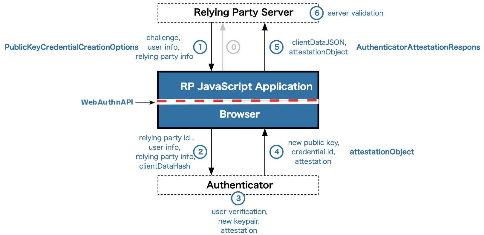 Webで指紋認証を行ってみよう【WebAuthnについてのまとめ】 #JavaScript - Qiita