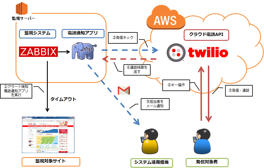 Zabbix × Twilio でアラートの電話通知を自動化 #zabbix - Qiita