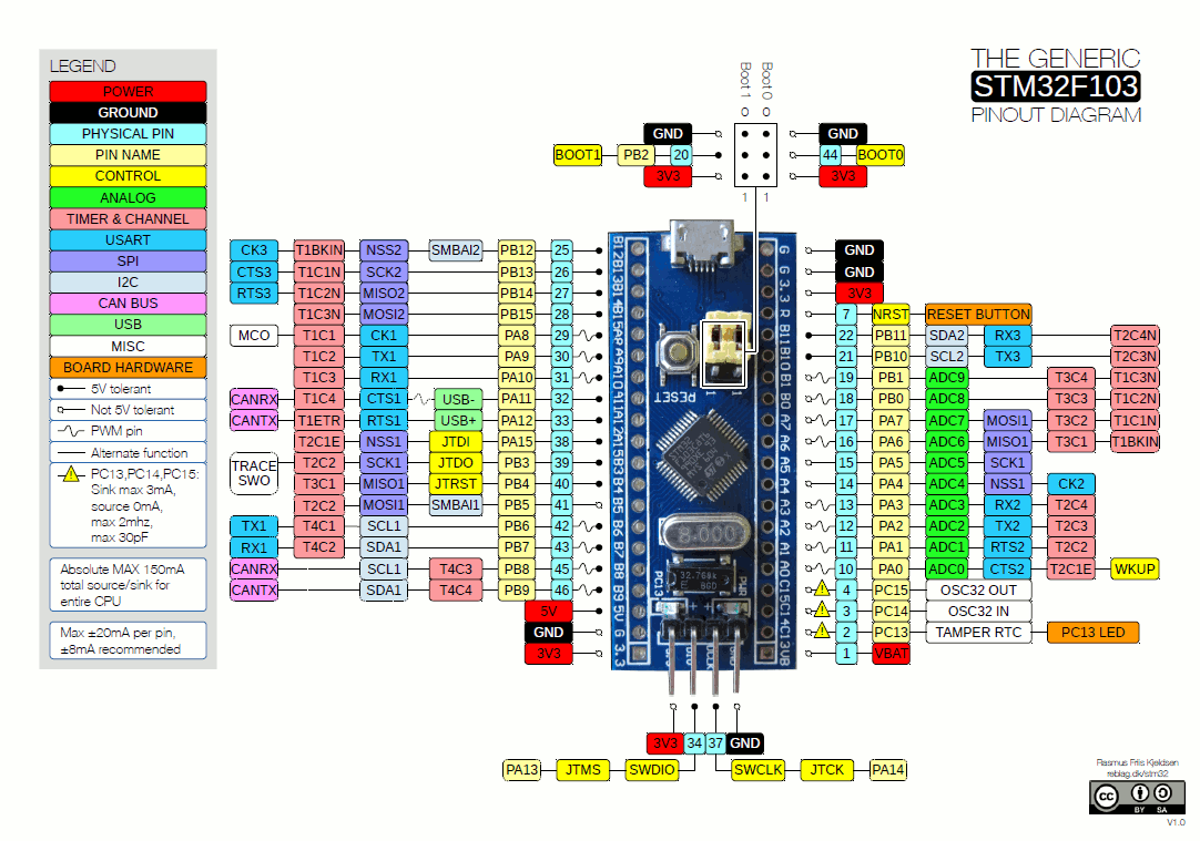 Stm32 を Arduino 開発環境で使う場合のシリアルポートの調査 （stm32duino Stm32f103c8 Blue Pill Bluepill Qiita 
