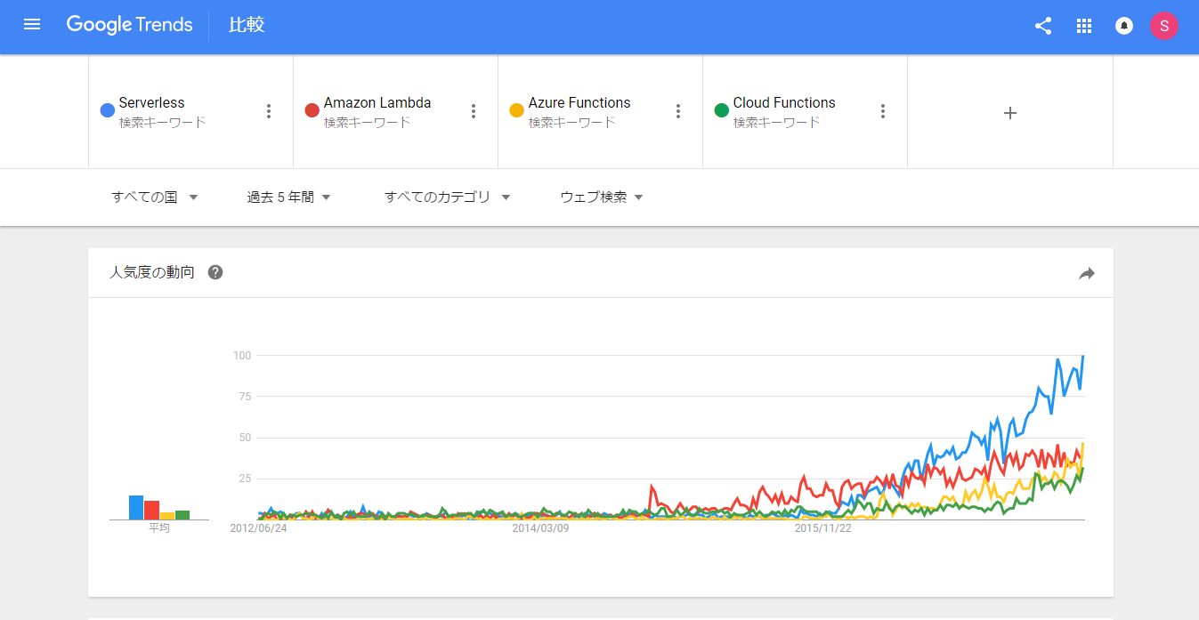 1時間で作れる！かんたん自宅Serverless環境！ ～はじめてのServerless Application入門～ #Go - Qiita