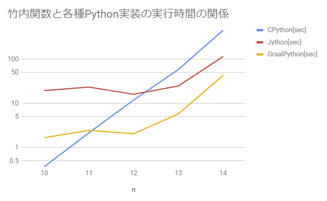 Python標準実装より速い！？Oracleが作ったGraalPythonをJython・CPythonとベンチマークしてみた！！ #oracle - Qiita
