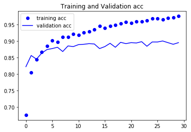Kerasでmodel学習のhistory結果をグラブ表示する方法 #Python - Qiita