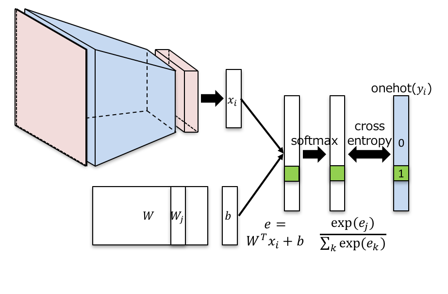モダンな深層距離学習 (deep metric learning) 手法: SphereFace, CosFace, ArcFace #DeepLearning - Qiita