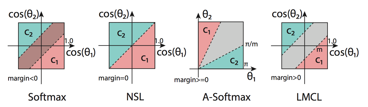 モダンな深層距離学習 (deep metric learning) 手法: SphereFace, CosFace, ArcFace #DeepLearning - Qiita