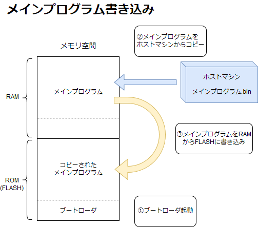 Stm32 Nucleo Boardでブートローダをまた作る C Qiita