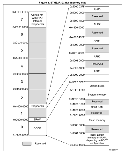 Stm32 Nucleo Boardリンカスクリプト Arm Qiita