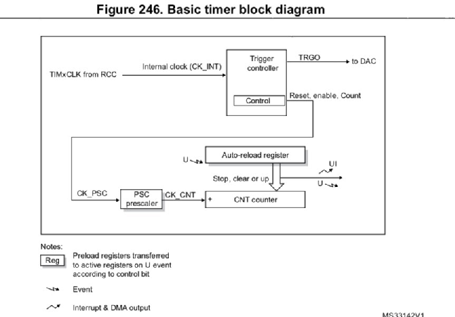 STM32 Nucleo BoardでTimerを使う #C - Qiita