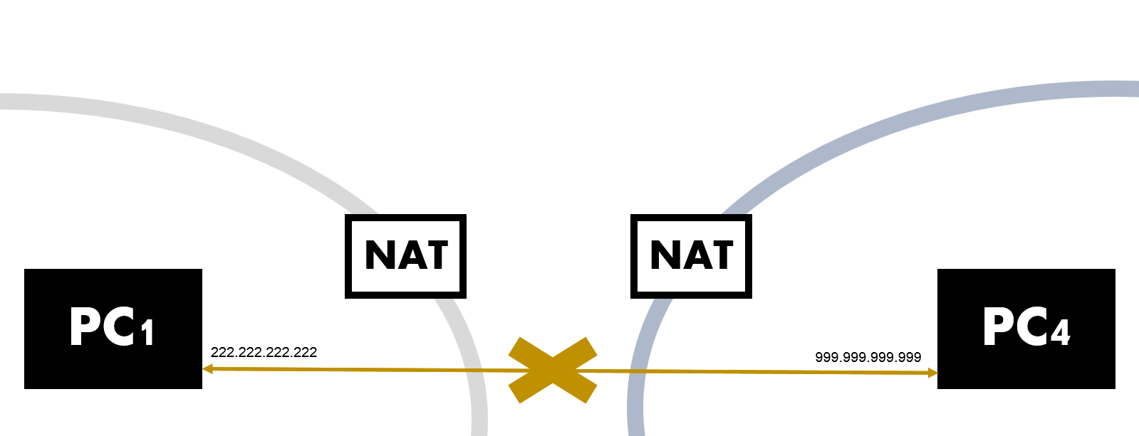 【初心者向け】STUN/TURNサーバをざっくり解説してみた #WebRTC - Qiita
