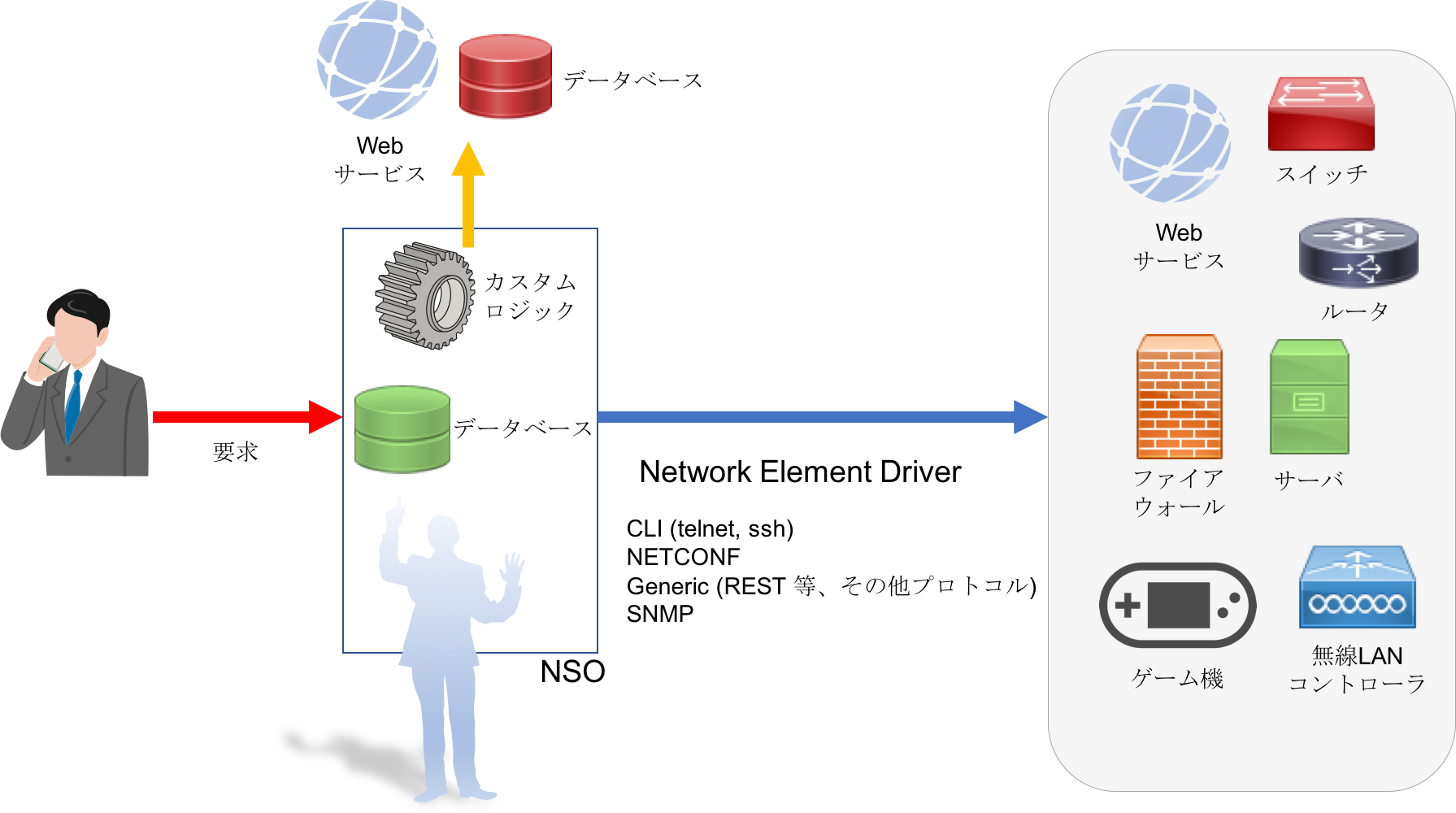 Cisco Network Services Orchestrator (NSO) ができること #Cisco - Qiita
