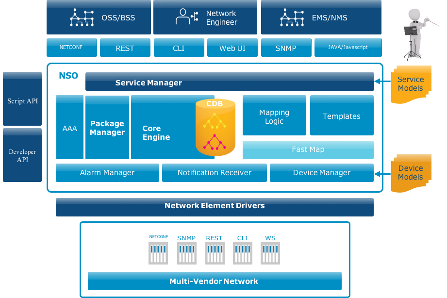Cisco Network Services Orchestrator (NSO) ができること #Cisco - Qiita