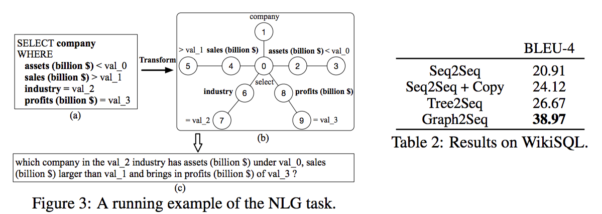 Graph2Seq: Graph to Sequence Learning with Attention-Based Neural Networks #NLP - Qiita