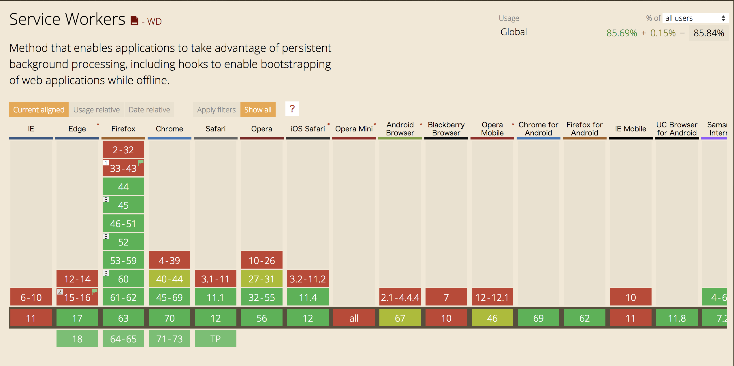 「Service Workerってなんだっけ？」のおさらい #JavaScript - Qiita
