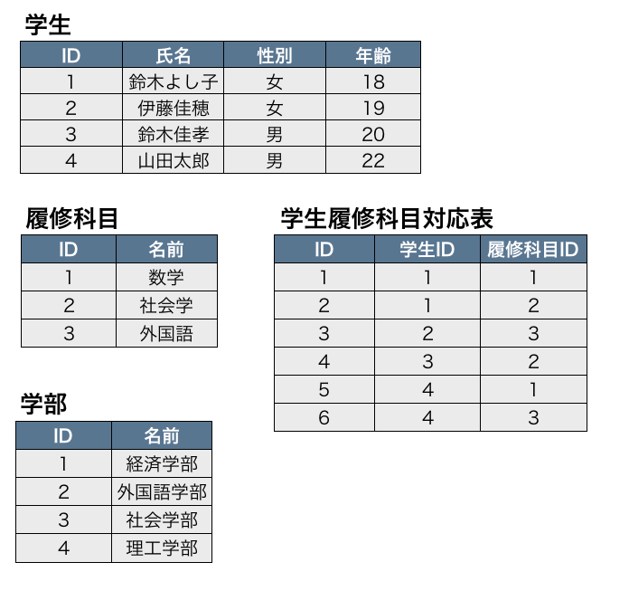 [Rails]ransackを利用した色々な検索フォーム作成方法まとめ #Ruby - Qiita