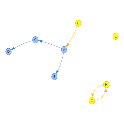 vis.jsを使ってネットワークを書く #JavaScript - Qiita