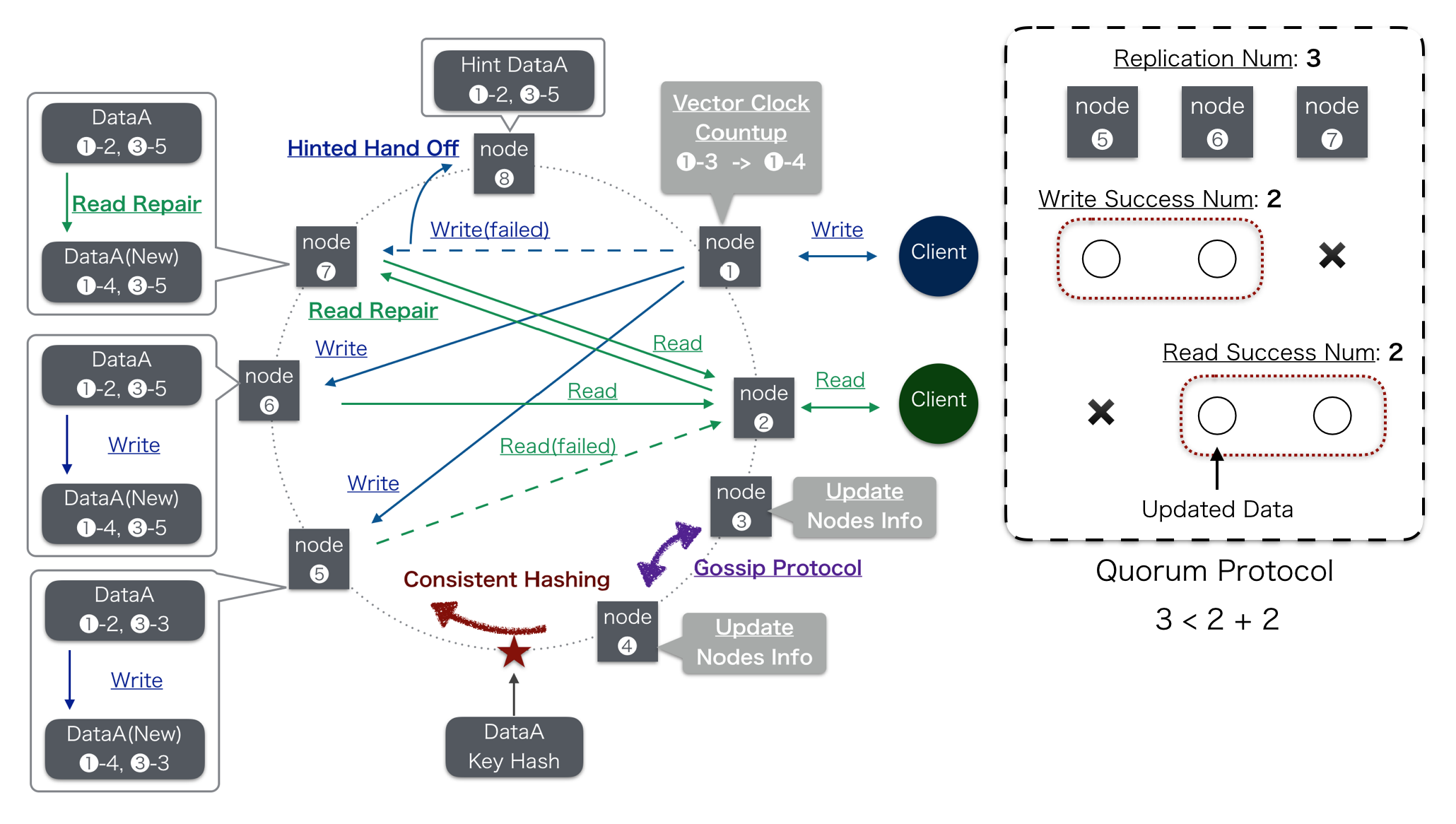 ファイルシステムは、KVSなのか？（HBase VS CassandraからわかるKVSの仕組み） #Database - Qiita