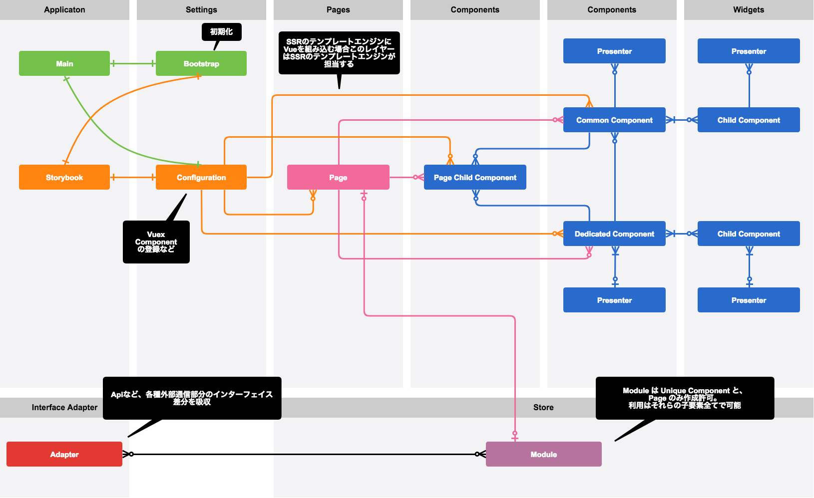 2018年 スタートアップでSSRにVue.jsを導入してWebサービスを開発して得た設計 #Vuex - Qiita