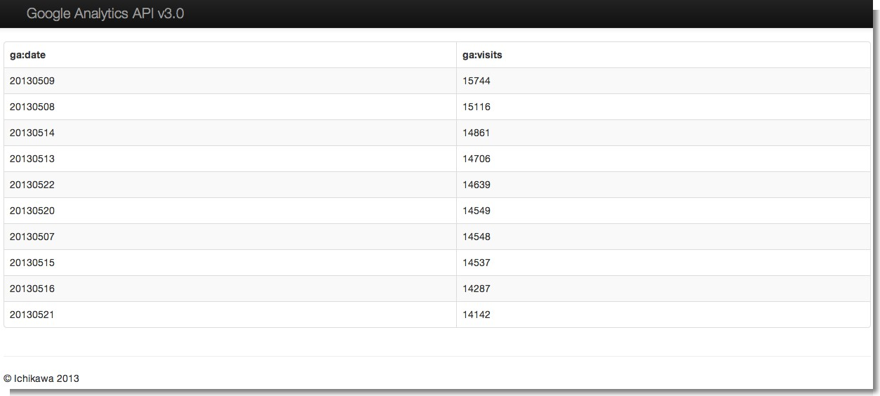 [PHP]Google Analytics API v3.0 使い方〜データ取得編 #GoogleAnalytics - Qiita