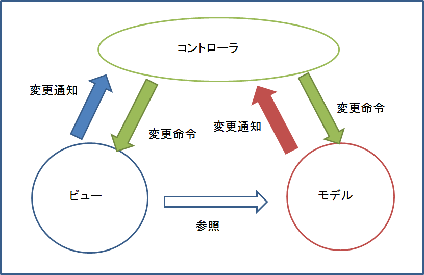 Angularjs(クライアントサイドMV*)が起こした変化 #Angular - Qiita