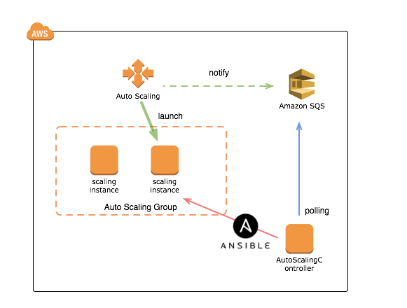 Autoscalingのライフサイクルフックをansibleと連携させて使ってみた Aws Qiita 1528