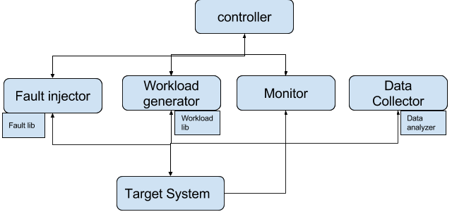 論文『Fault Injection Technique and Tools』のFault Injection Techniqueのまとめ #FaultInjection - Qiita