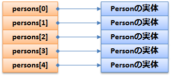 Enumerable.Repeat()でハマった話 #C# - Qiita