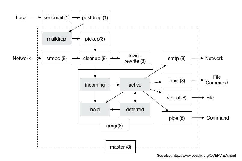 Postfixのマルチインスタンス (multi-instance)構成についてメモ #postfix - Qiita
