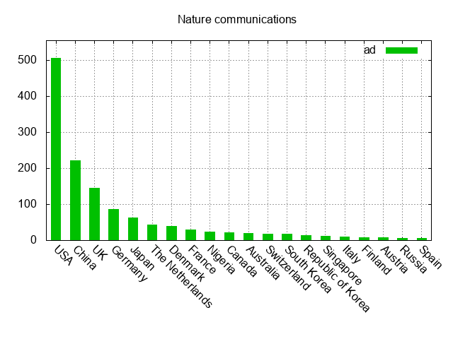 RubyでPubMedの論文を検索して、国別グラフをつくる #gnuplot - Qiita