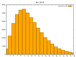 Rubyで負の二項分布のヒストグラムを描く #gnuplot - Qiita