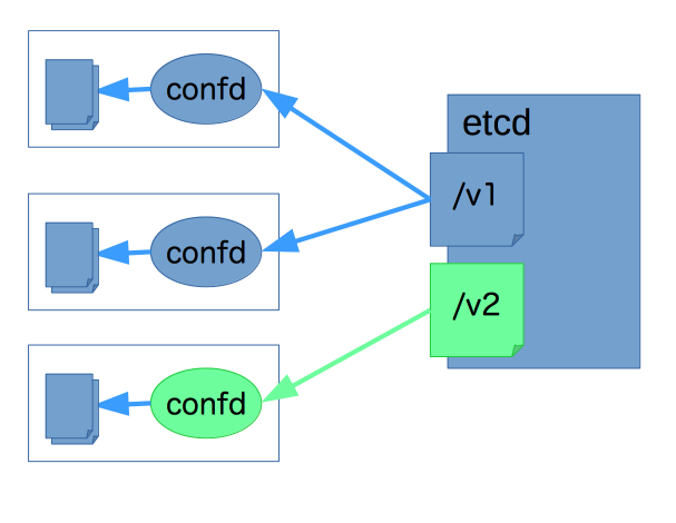 etcdとconfdでらくらく大規模設定項目デプロイライフ #etcd - Qiita