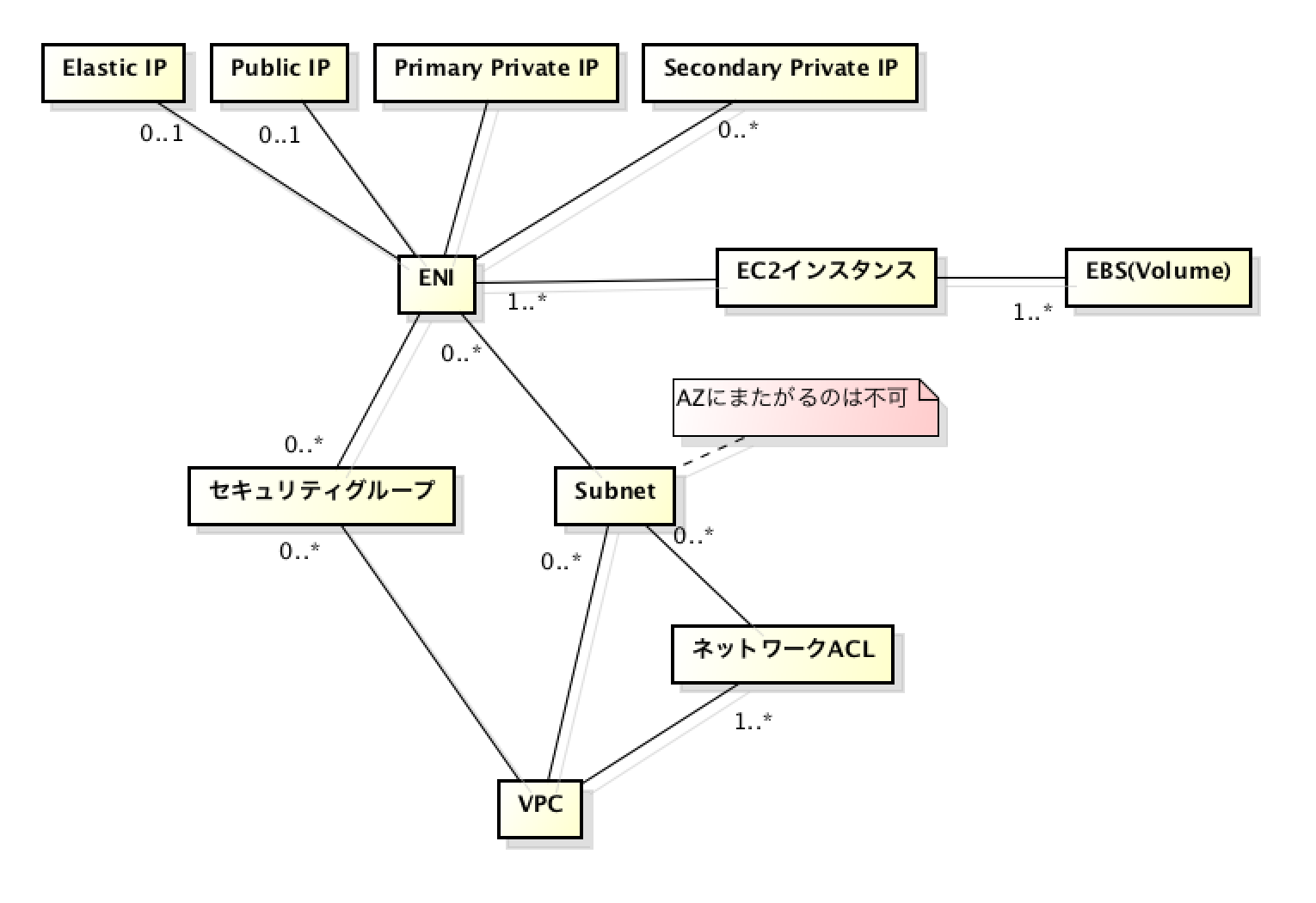 AWSのEC2関連の各リソースをER図にしてみた #AWS - Qiita