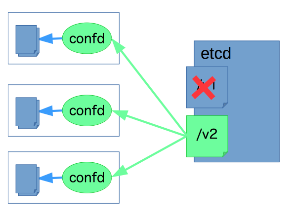 etcdとconfdでらくらく大規模設定項目デプロイライフ #etcd - Qiita
