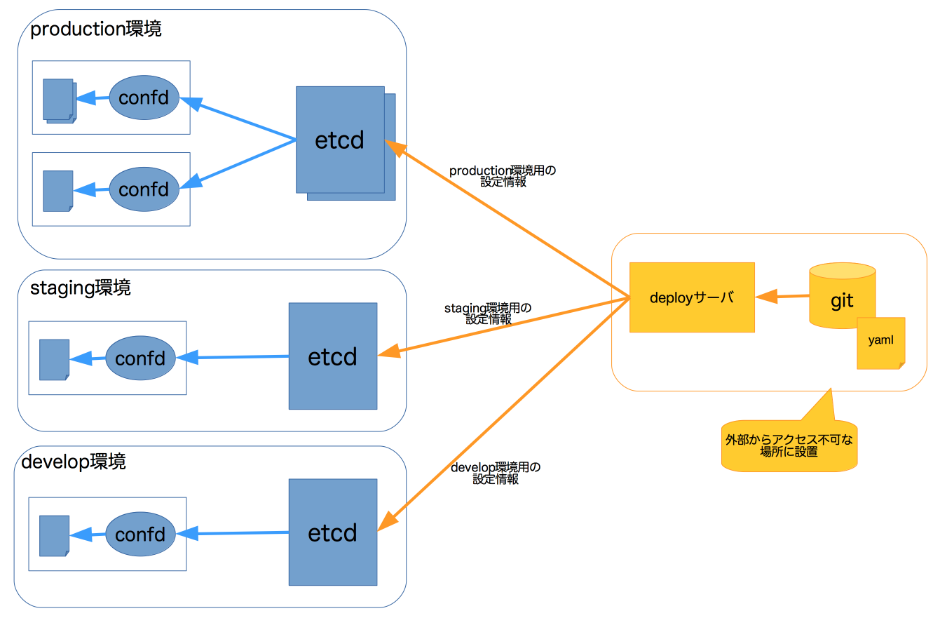 etcdとconfdでらくらく大規模設定項目デプロイライフ #etcd - Qiita