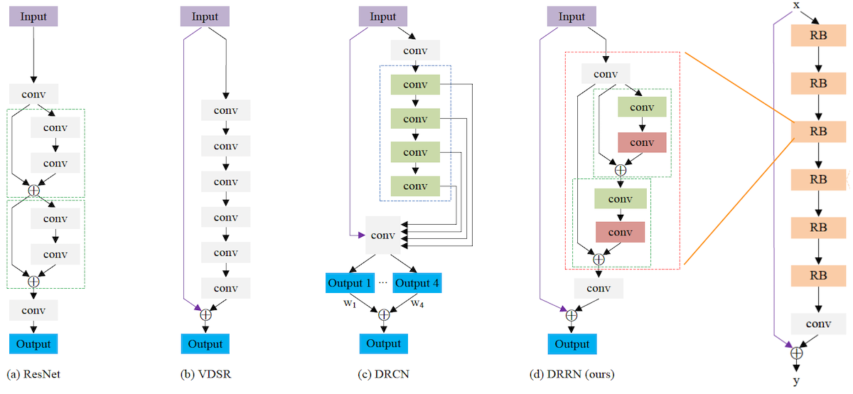 トップ学会採択論文にみる、超解像ディープラーニング技術のまとめ #機械学習 - Qiita