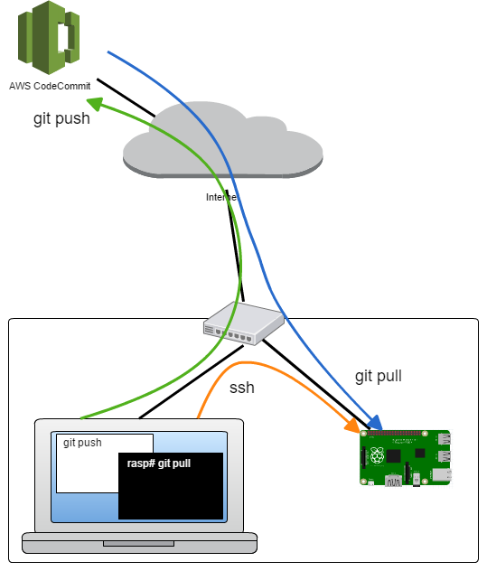 Raspberry Pi のコードはAWS CodeCommitからpullする #Git - Qiita