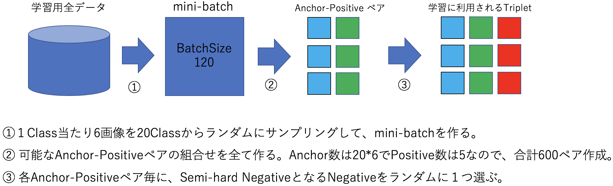 Deep Metric Learning の定番⁈ Triplet Lossを徹底解説 #Python - Qiita