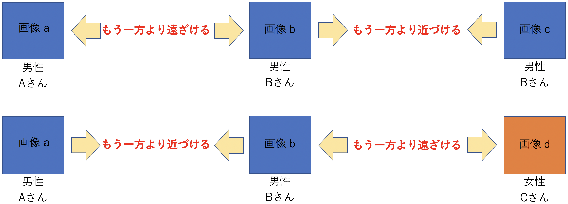 Deep Metric Learning の定番⁈ Triplet Lossを徹底解説 #Python - Qiita