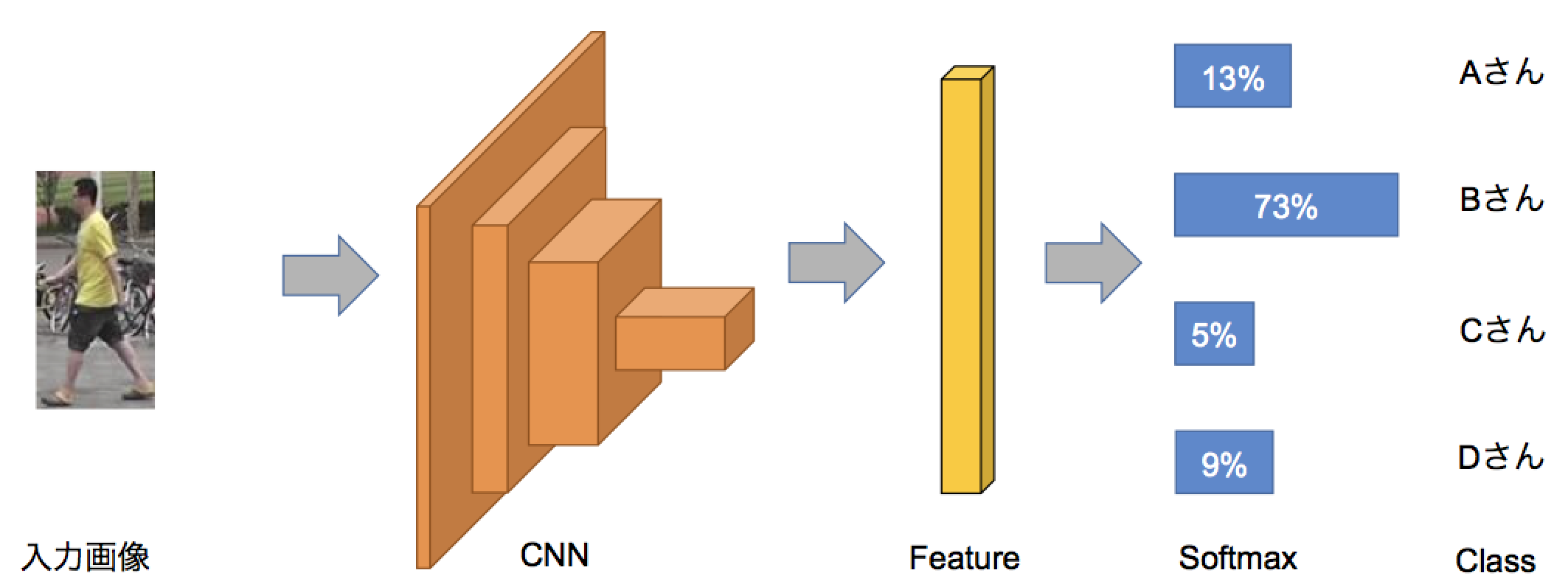 Deep Metric Learning の定番⁈ Triplet Lossを徹底解説 #Python - Qiita